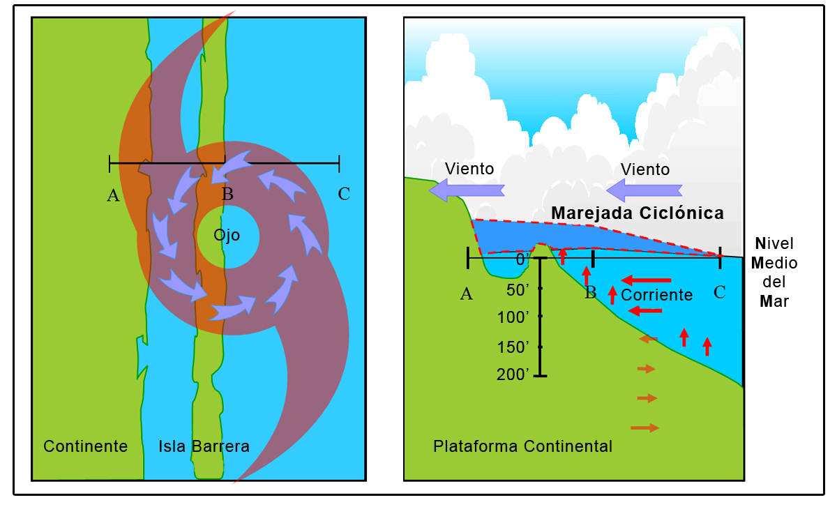 Marejada Ciclonica - Aprende sobre Huracanes - Florida International ...